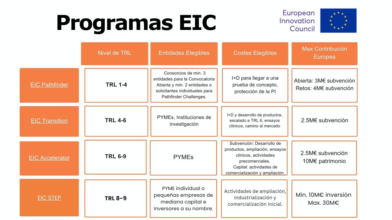 Programa de Trabajo EIC 2025: 1.400 millones de presupuesto y un nuevo programa - Evolution Europe